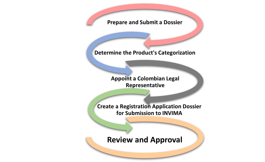 INVIMA Approval Guide for Pharma Exporters Expanding to Colombia