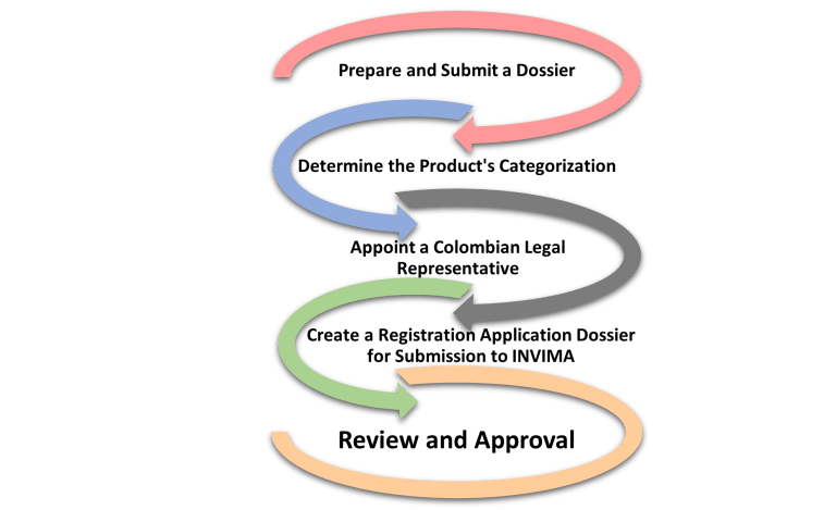INVIMA Approval Guide for Pharma Exporters Expanding to Colombia