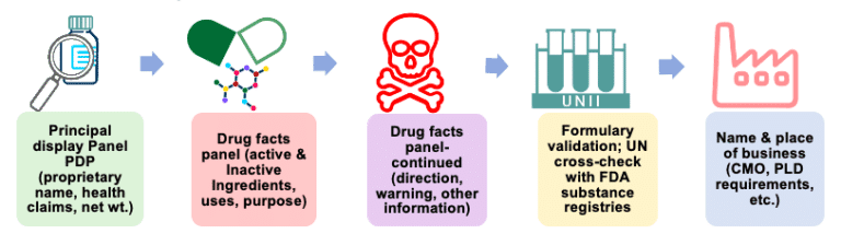 USFDA OTC Drug Registration Guidelines for Certified Manufacturers and ...