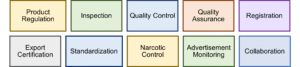 NAFDAC Product registration and Approval for Manufacturers, Suppliers ...