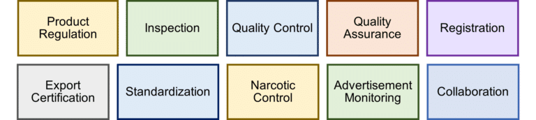 NAFDAC Product registration and Approval for Manufacturers, Suppliers ...