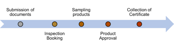 NAFDAC Product registration and Approval for Manufacturers, Suppliers ...