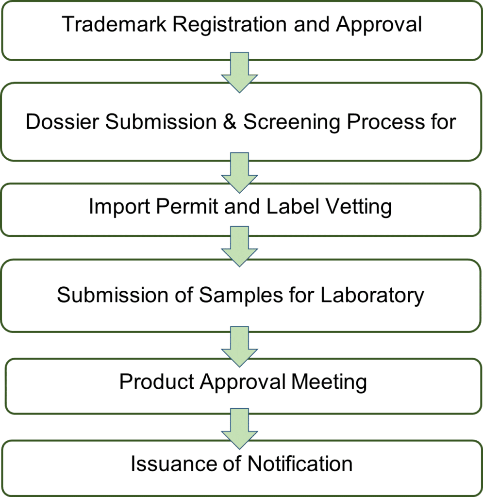 NAFDAC Product registration and Approval for Manufacturers, Suppliers ...
