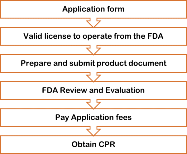 Unlocking the Path for FDA Philippines Approval for Products & Plants ...